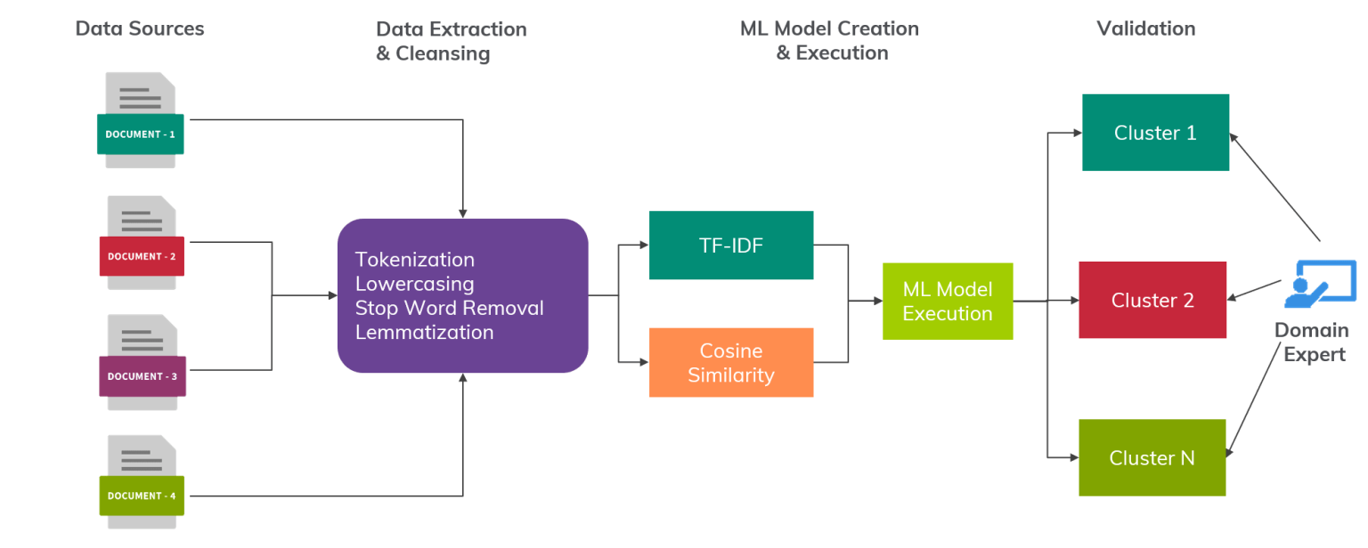 How Automated Document Classification Saved Time For Electronics Giant ...